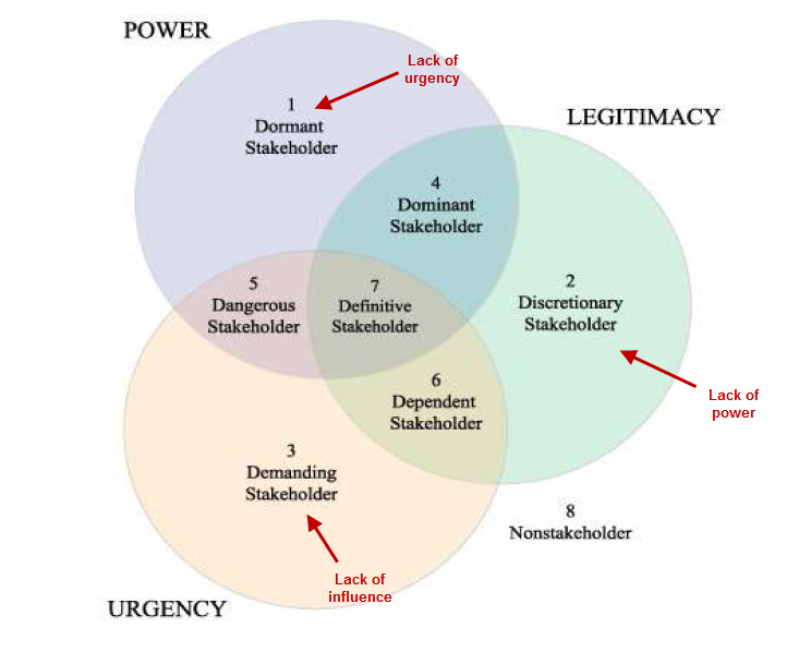 Stakeholder Identification - Observations - INSIGHTS